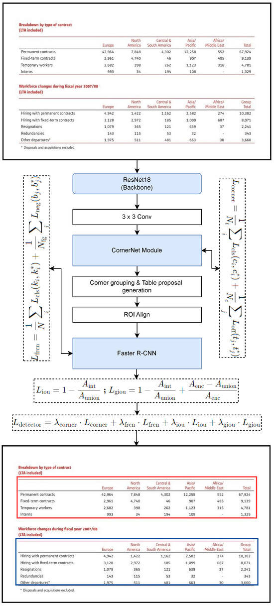 TableExtractNet: A Model of Automatic Detection and Recognition of Table Structures from ...