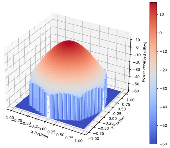 Enhancing Visible Light Communication Channel Estimation in Complex 3D Environments: An Open ...