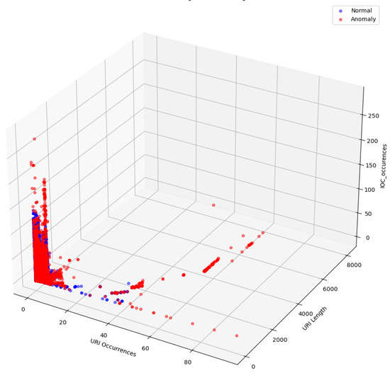 Web Traffic Anomaly Detection Using Isolation Forest