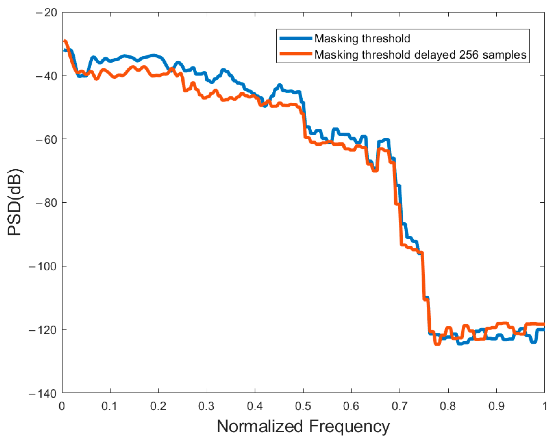 Audio Watermarking System in Real-Time Applications