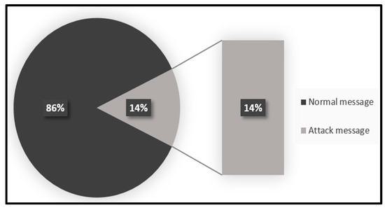 Supervised Machine Learning for Real-Time Intrusion Attack Detection in Connected and Autonomous ...