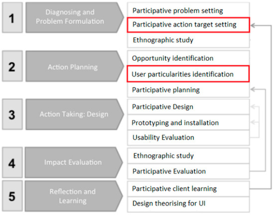 Encouraging Sustainable Choices Through Socially Engaged Persuasive ...