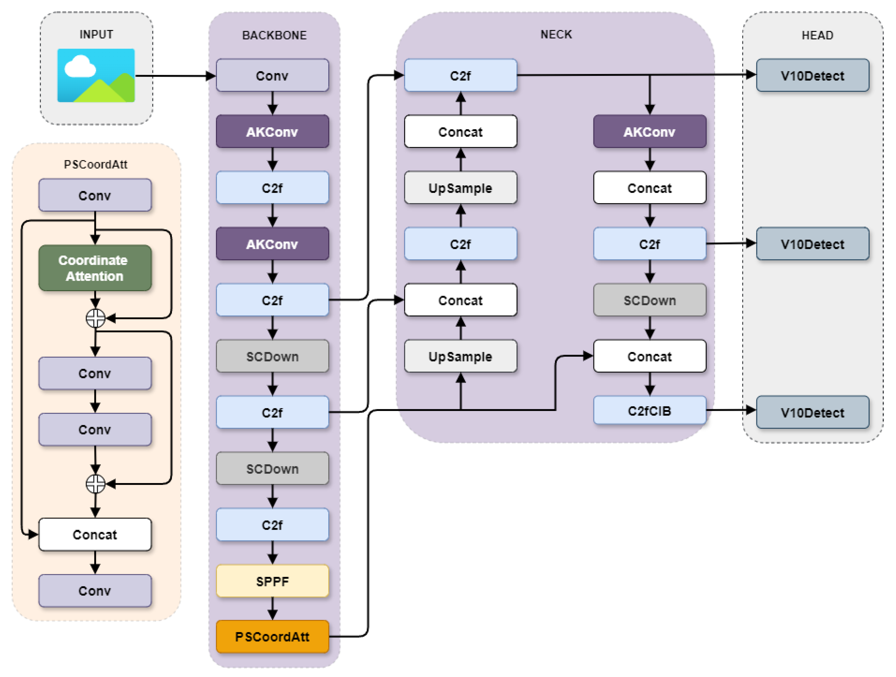 Improved YOLOv10 for Visually Impaired: Balancing Model Accuracy and Efficiency in the Case of ...