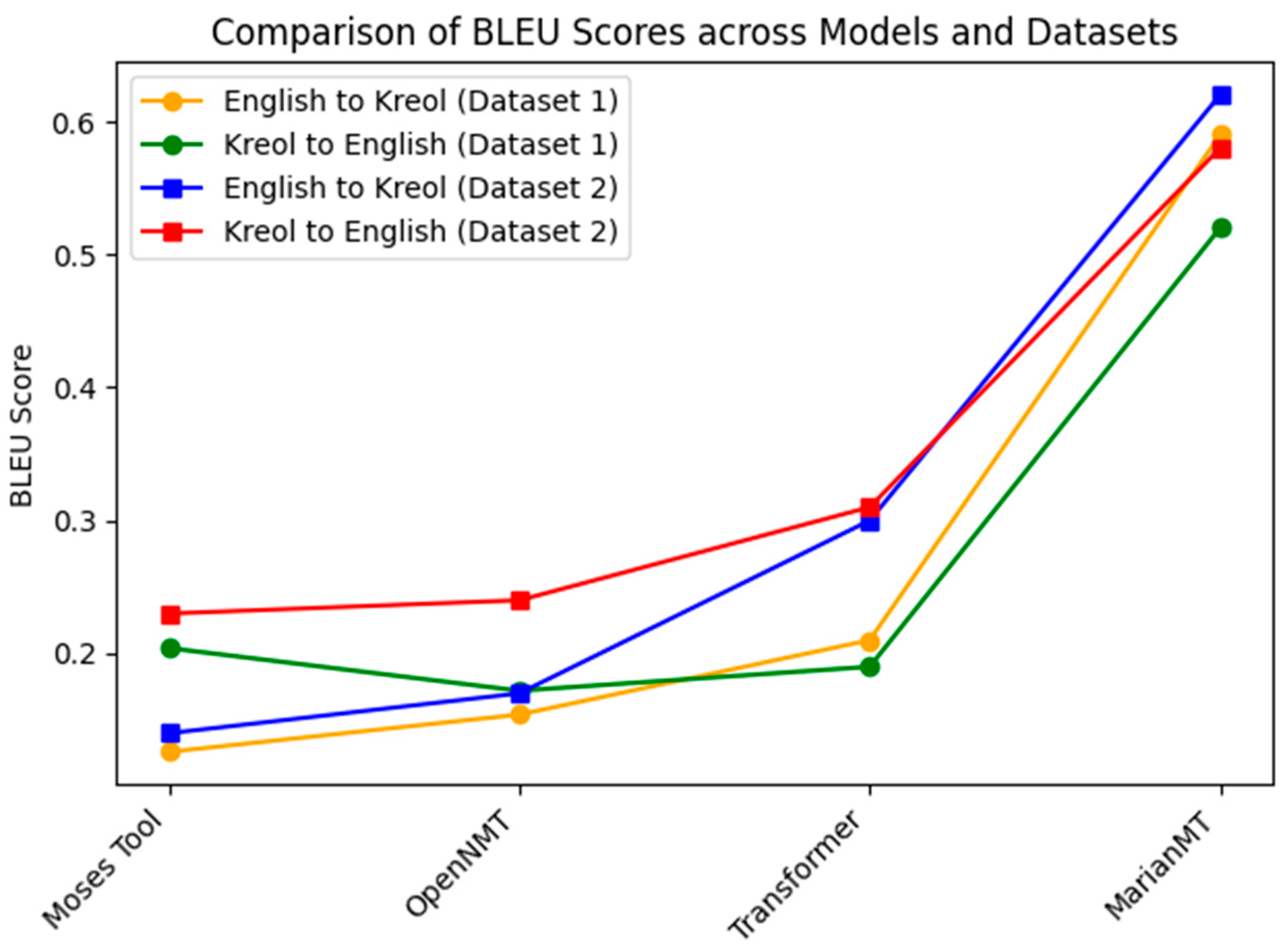 Automatic Translation Between Kreol Morisien and English Using the ...