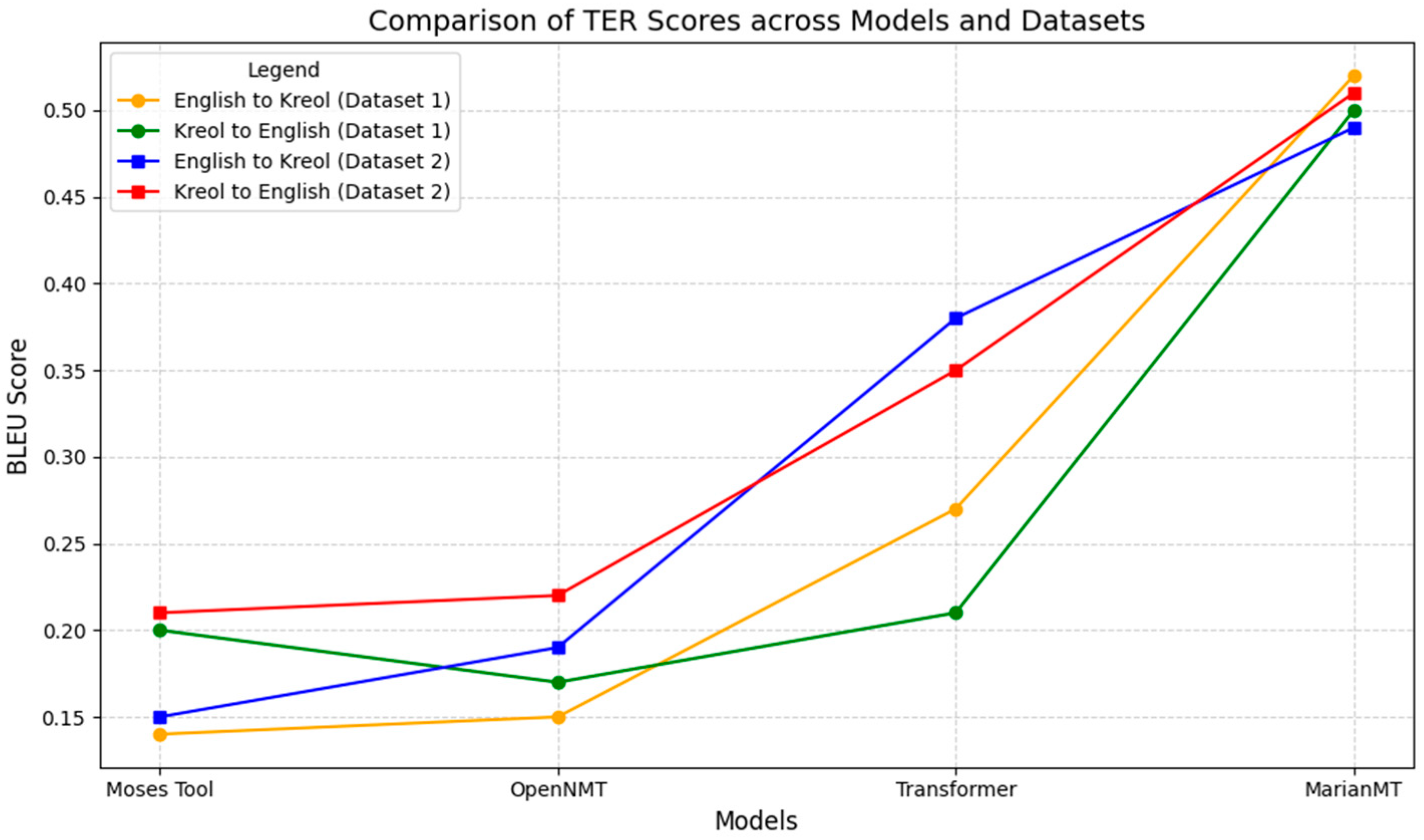 Automatic Translation Between Kreol Morisien and English Using the ...