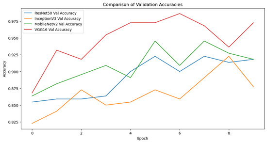 AI-Powered Lung Cancer Detection: Assessing VGG16 and CNN Architectures ...