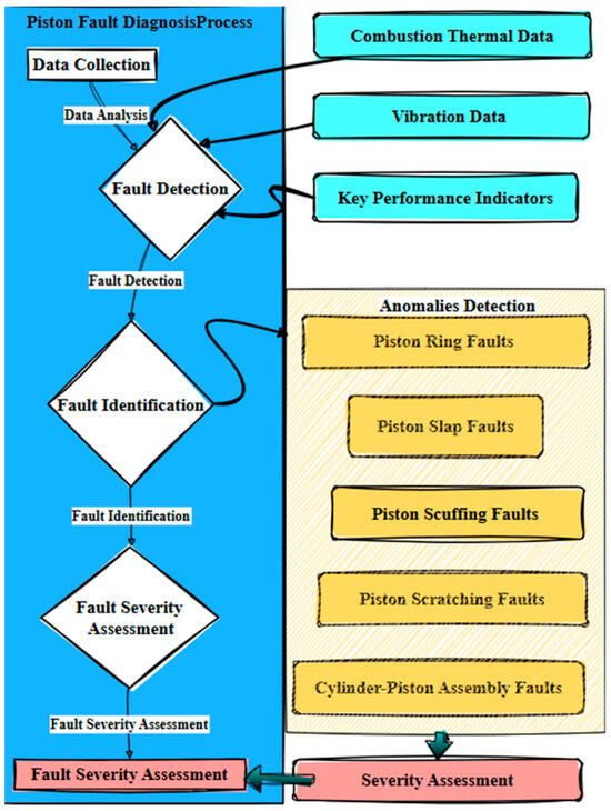 Machine Learning Approaches for Fault Detection in Internal Combustion ...