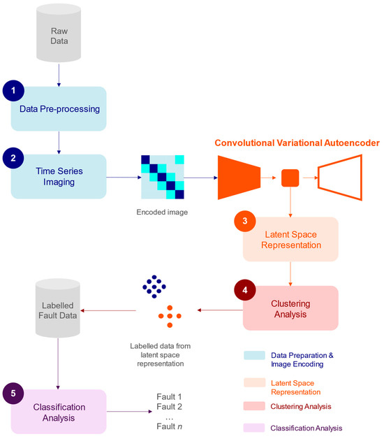 Markov-CVAELabeller: A Deep Learning Approach for the Labelling of Fault Data