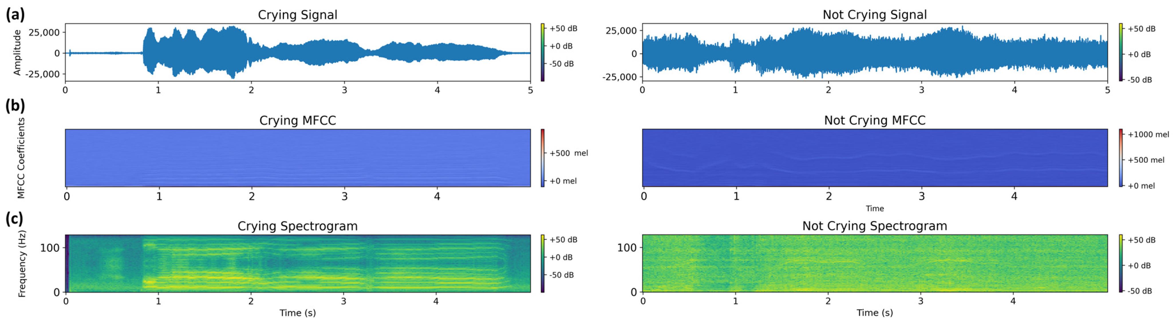 A Study of Deep Learning Models for Audio Classification of Infant Crying in a Baby Monitoring ...