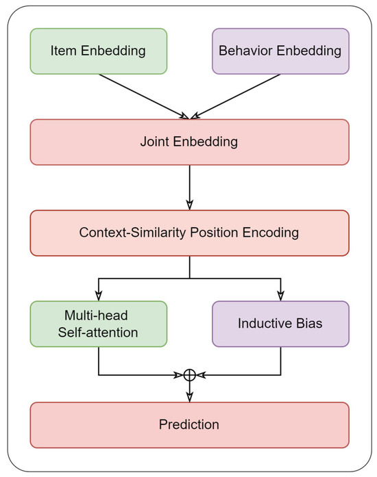 CAMBSRec: A Context-Aware Multi-Behavior Sequential Recommendation Model