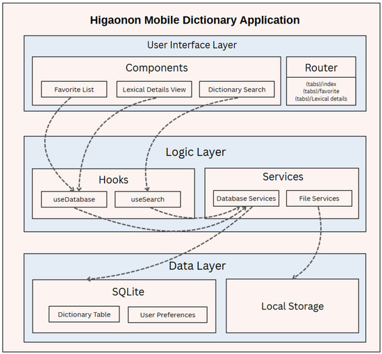 Digitizing the Higaonon Language: A Mobile Application for Indigenous ...
