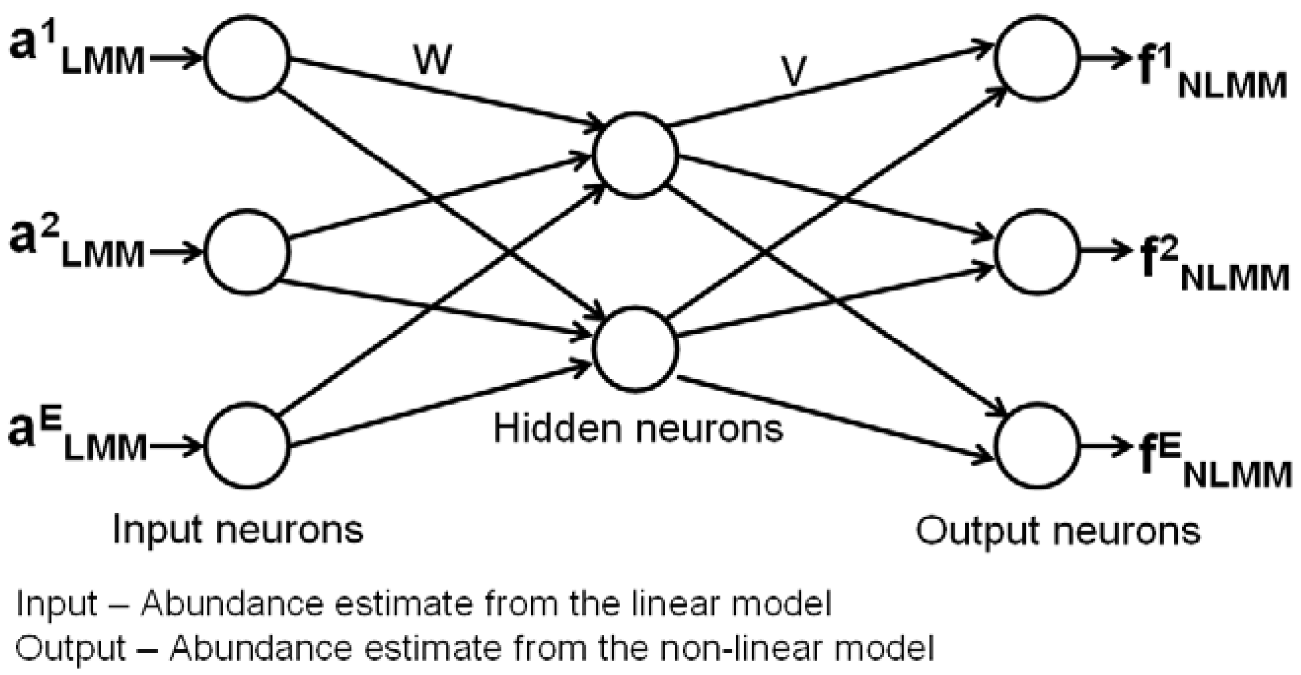 A Neural Network Based Hybrid Mixture Model to Extract Information from Non-linear Mixed Pixels