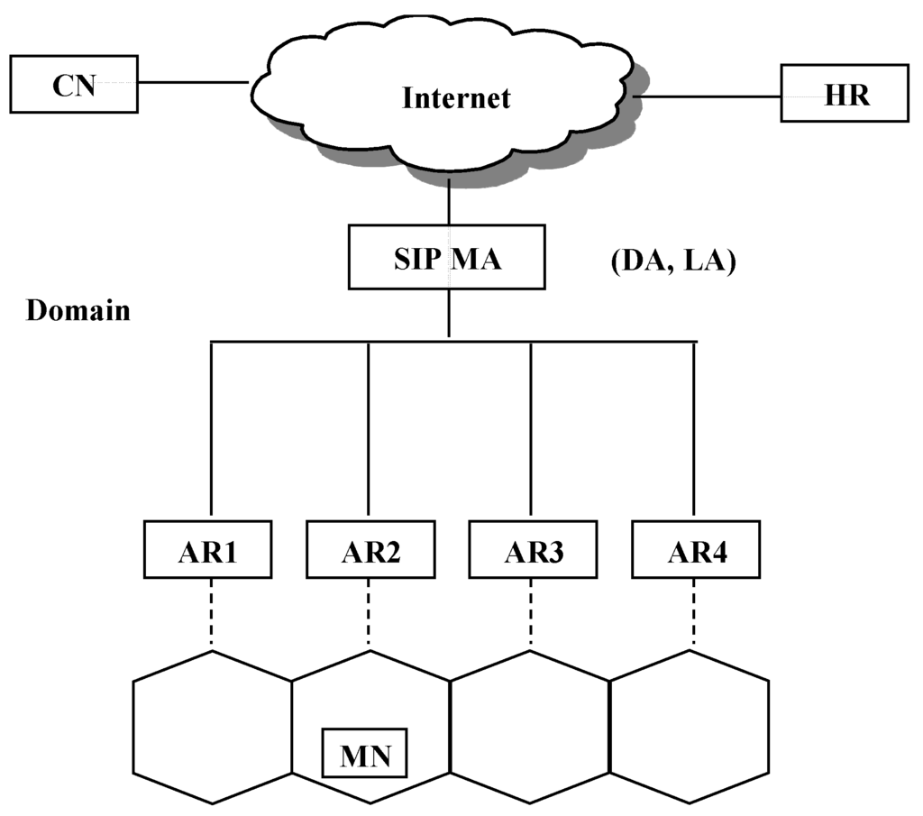 SMR-Based Adaptive Mobility Management Scheme in Hierarchical SIP Networks