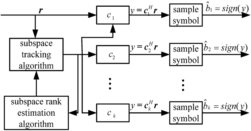 Information | Free Full-Text | The Kalman Filtering Blind Adaptive Multi-user Detector Based on ...