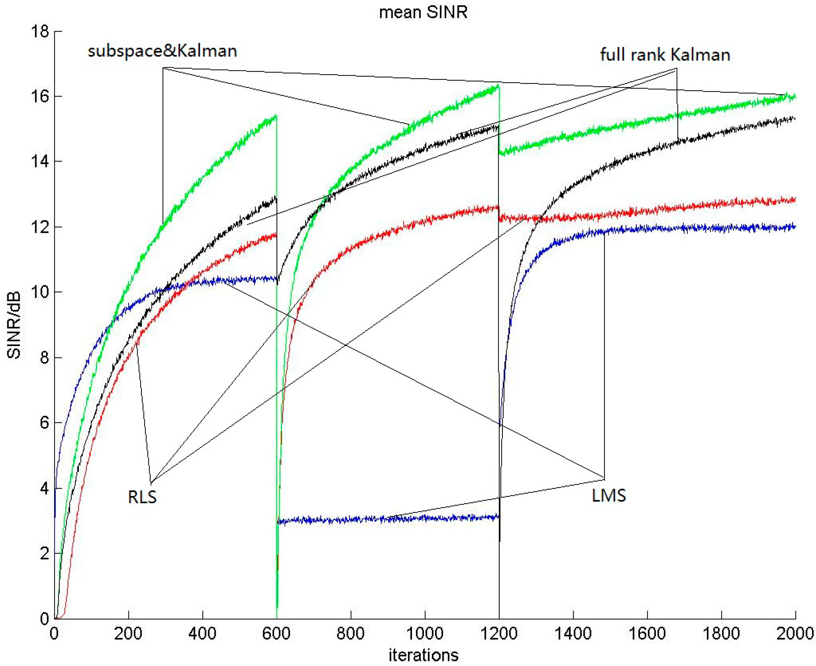 Information | Free Full-Text | The Kalman Filtering Blind Adaptive Multi-user Detector Based on ...