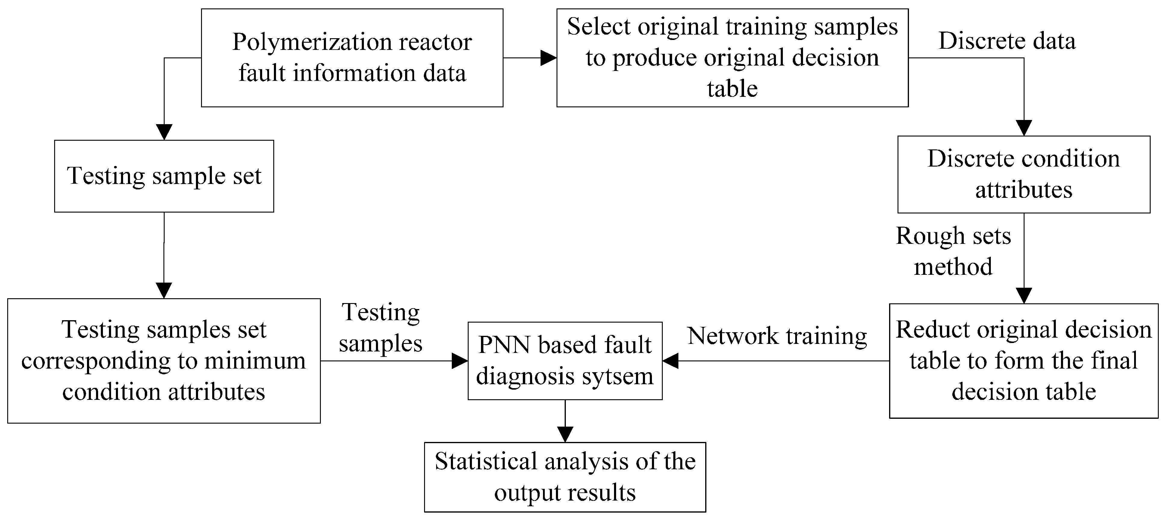 Rough Set-Probabilistic Neural Networks Fault Diagnosis Method of Polymerization Kettle ...