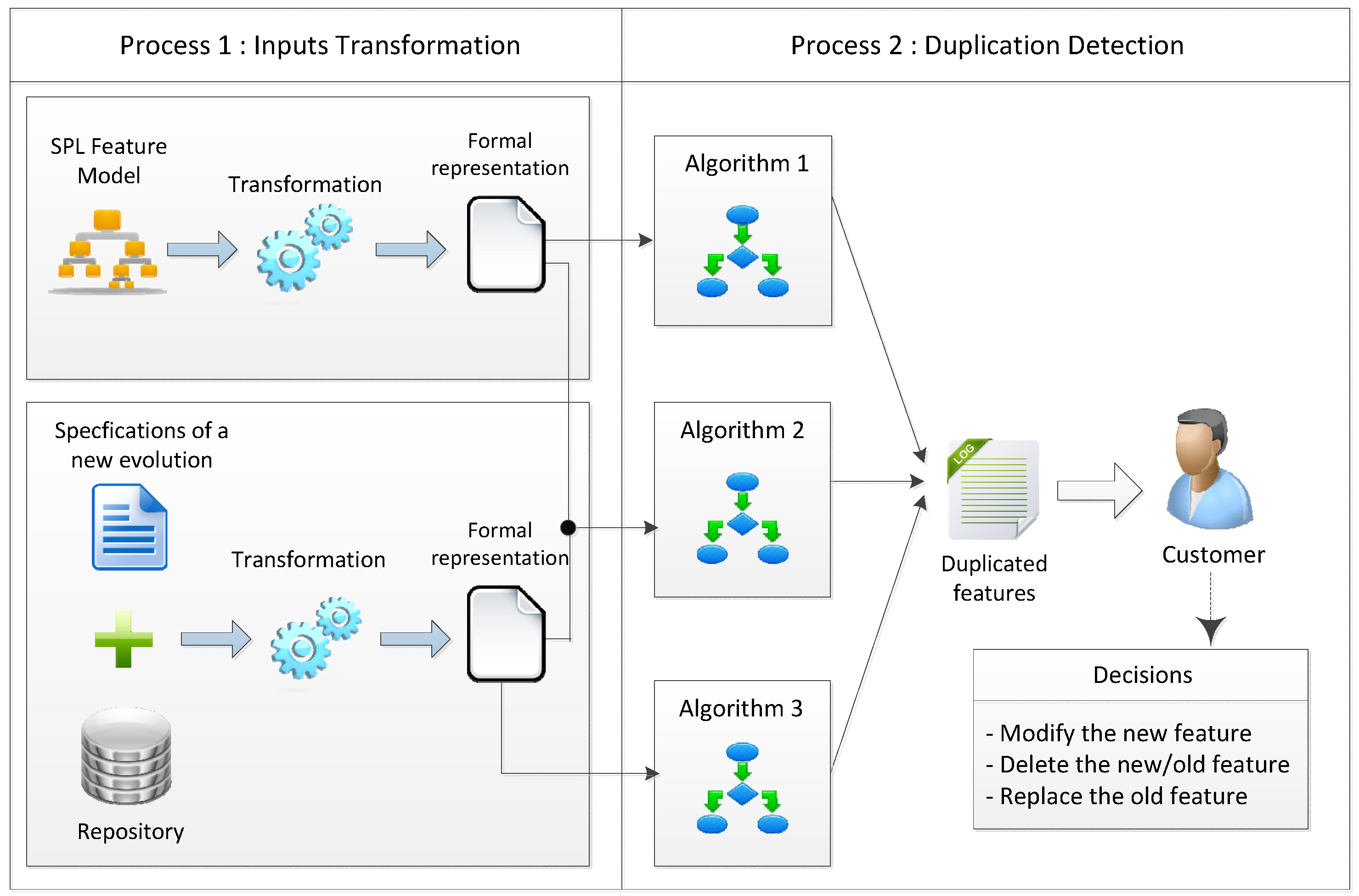 Duplication Detection When Evolving Feature Models of Software Product Lines