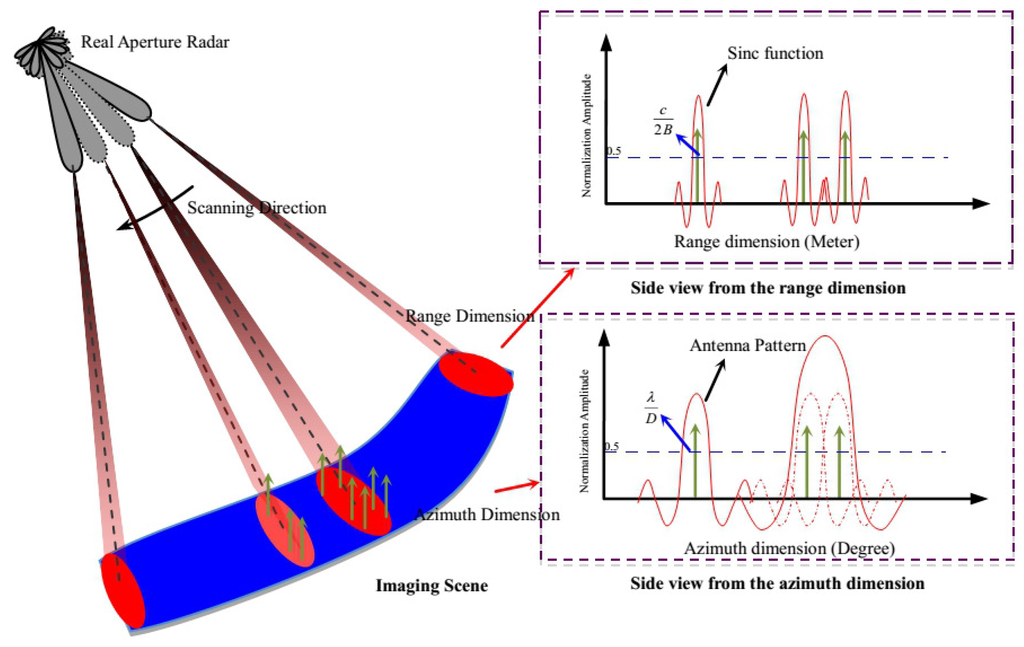 Information | Free Full-Text | Bayesian Angular Superresolution Algorithm for Real-Aperture ...