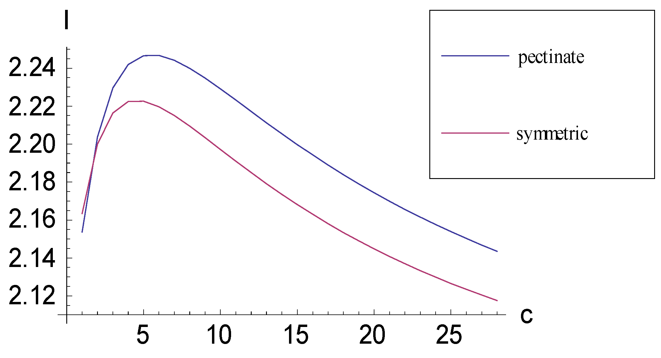 Information and Phylogenetic Systematic Analysis