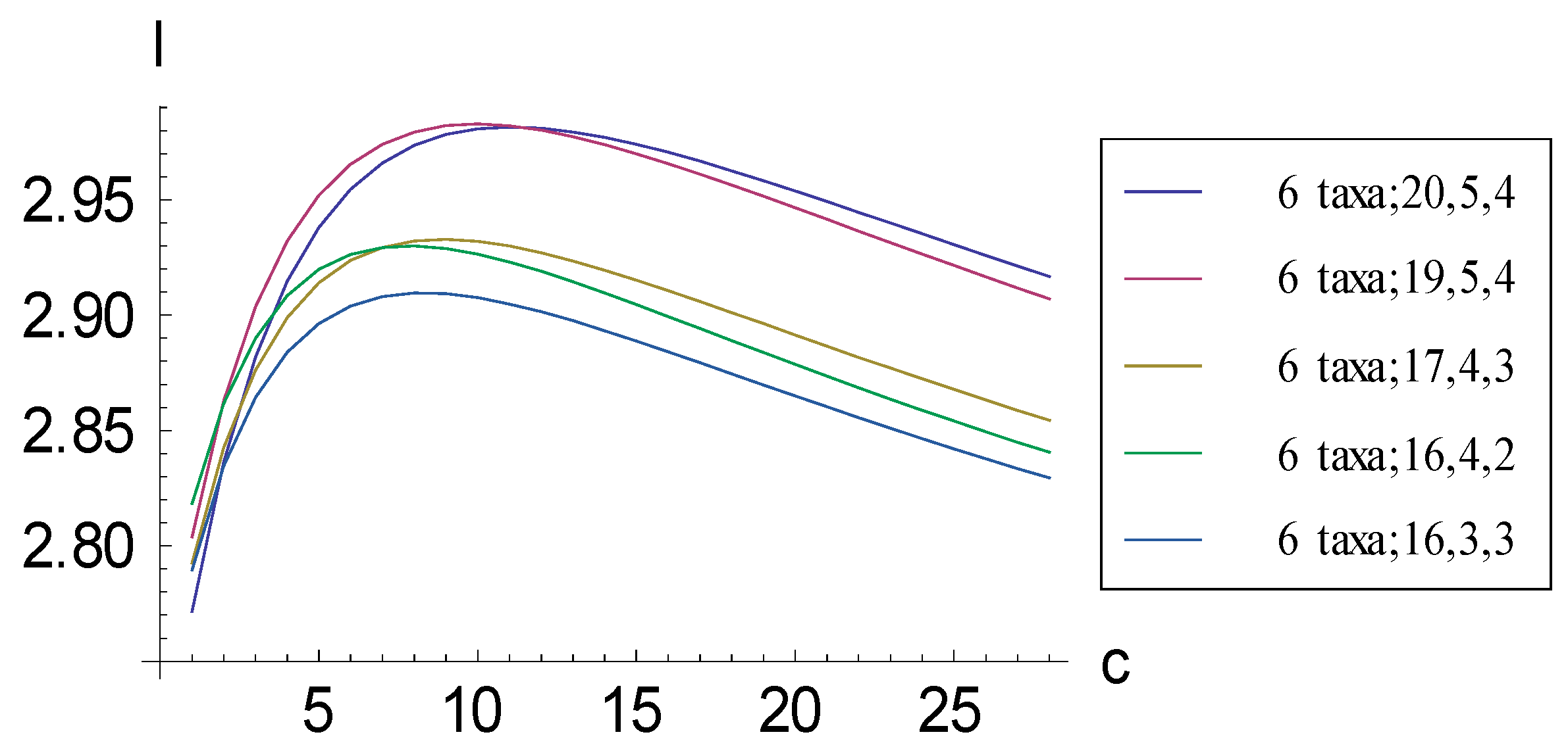 Information and Phylogenetic Systematic Analysis