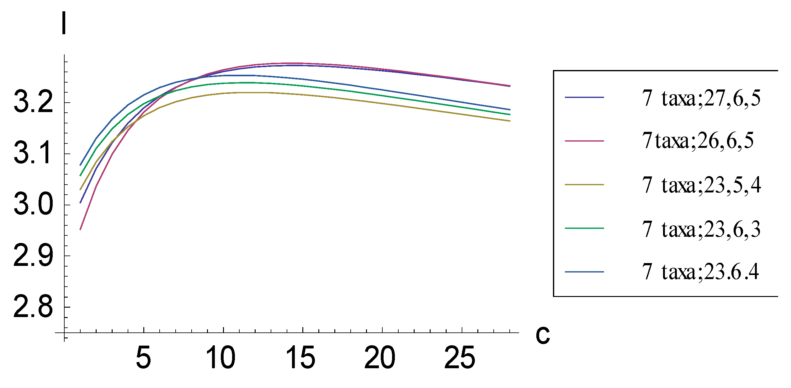 Information and Phylogenetic Systematic Analysis