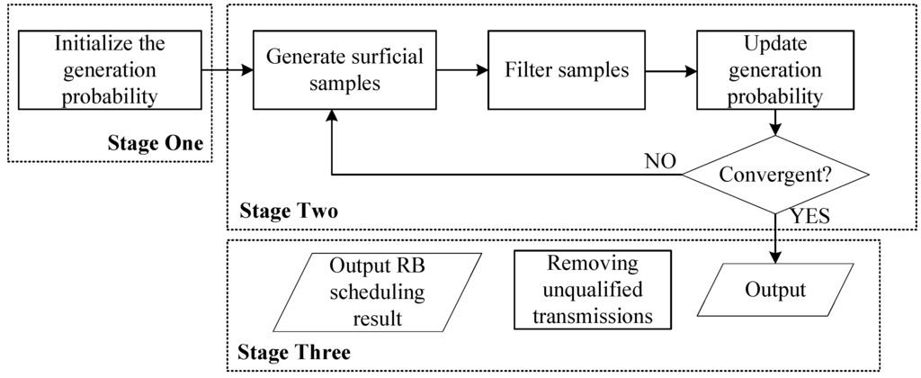Cross-Entropy-Based Energy-Efficient Radio Resource Management in ...