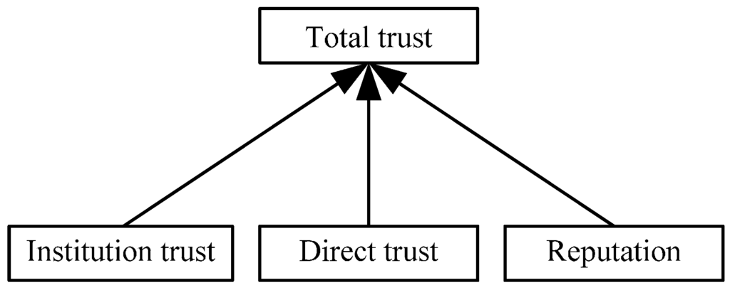 Closed-Loop Feedback Computation Model of Dynamical Reputation Based on ...