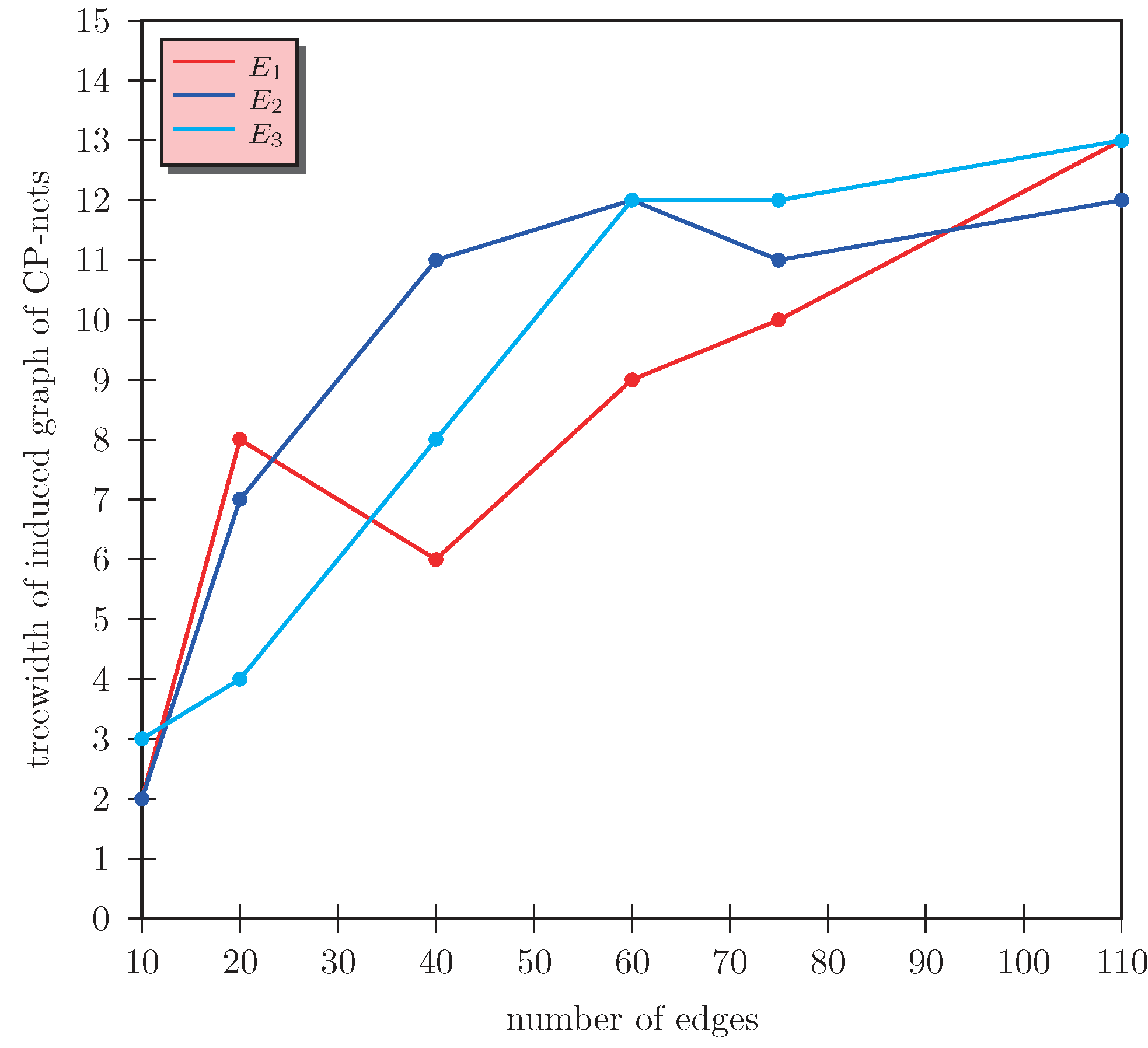 The Treewidth of Induced Graphs of Conditional Preference Networks Is Small
