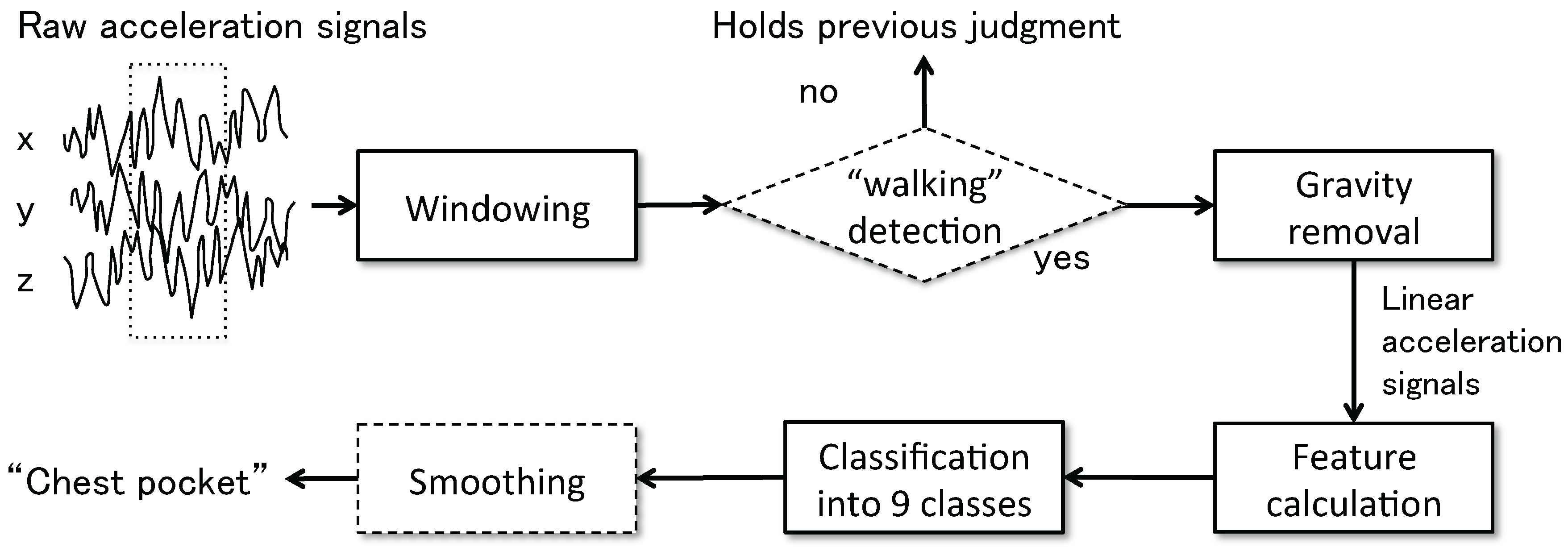 On-Body Smartphone Localization with an Accelerometer