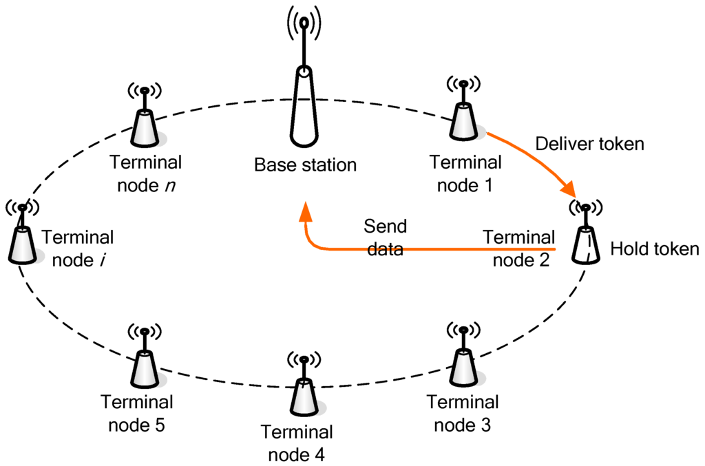 Design of Hybrid Wired/Wireless Fieldbus Network for Turbine Power ...