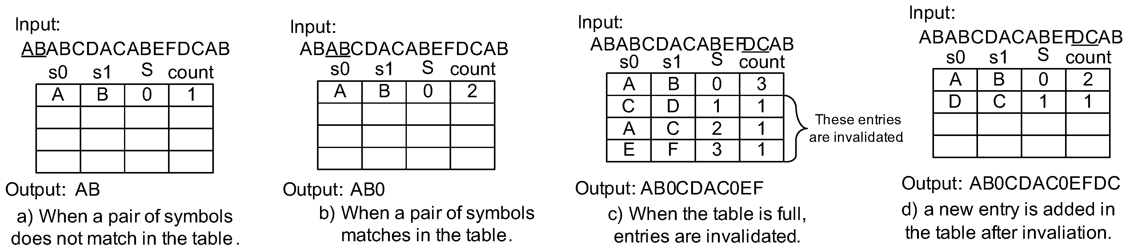 Lazy Management for Frequency Table on Hardware-Based Stream Lossless Data Compression