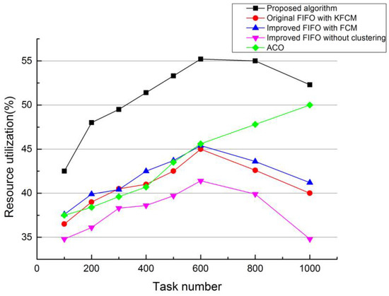 Improved FIFO Scheduling Algorithm Based on Fuzzy Clustering in Cloud ...