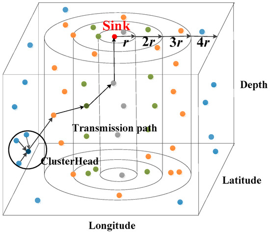 An Energy Efficient Routing Algorithm In Three Dimensional Underwater Sensor Networks Based On