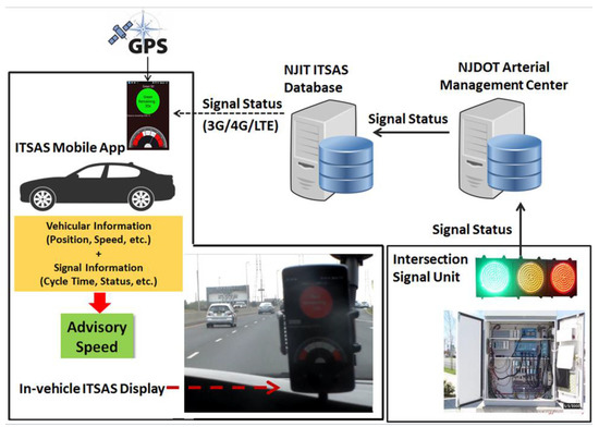 Information | Special Issue : Intelligent Transportation Systems