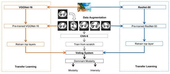 Deep Transfer Learning for Modality Classification of Medical Images