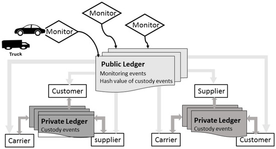 A Distributed Ledger for Supply Chain Physical Distribution Visibility