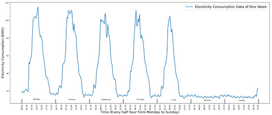 A New Anomaly Detection System for School Electricity Consumption Data