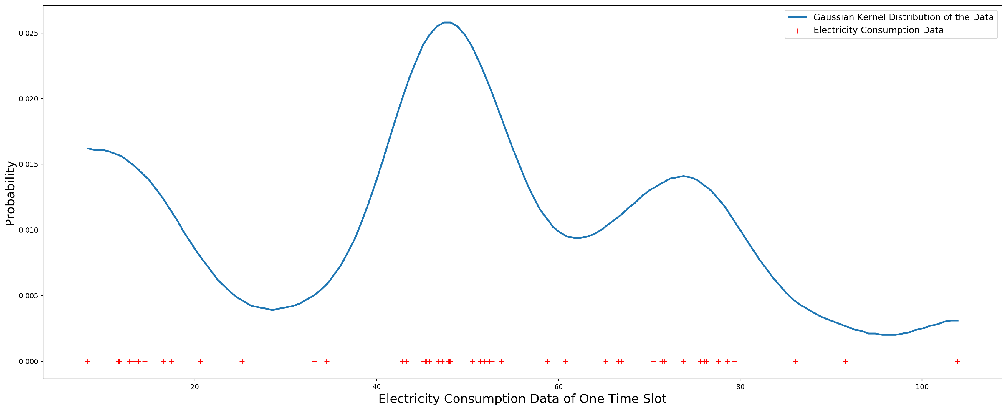 Information Free Full Text A New Anomaly Detection System For School Electricity Consumption