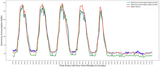 A New Anomaly Detection System for School Electricity Consumption Data