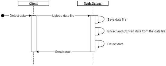 A New Anomaly Detection System for School Electricity Consumption Data