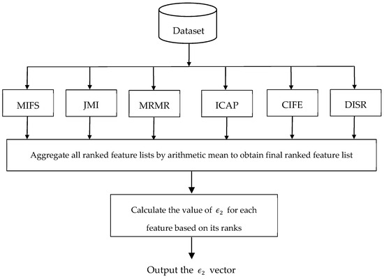 Ensemble of Filter-Based Rankers to Guide an Epsilon-Greedy Swarm Optimizer for High-Dimensional ...