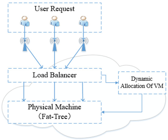 Information | Free Full-Text | An RTT-Aware Virtual Machine Placement Method