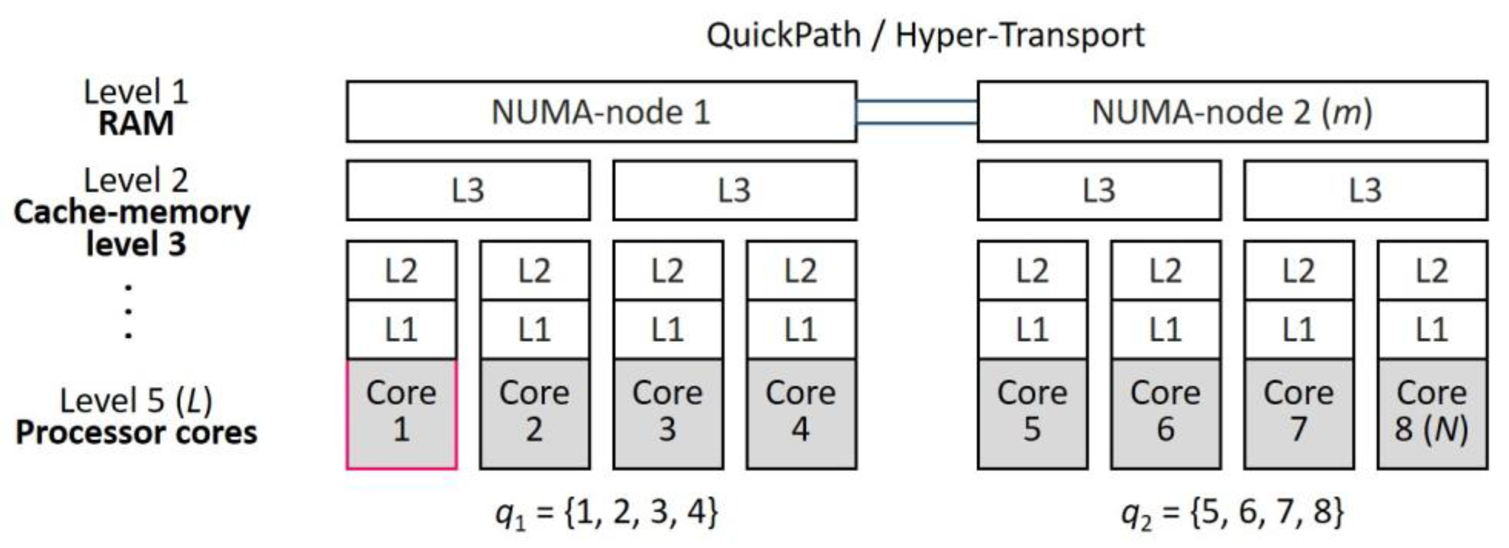 Algorithms for Optimization of Processor and Memory Affinity for Remote Core Locking ...