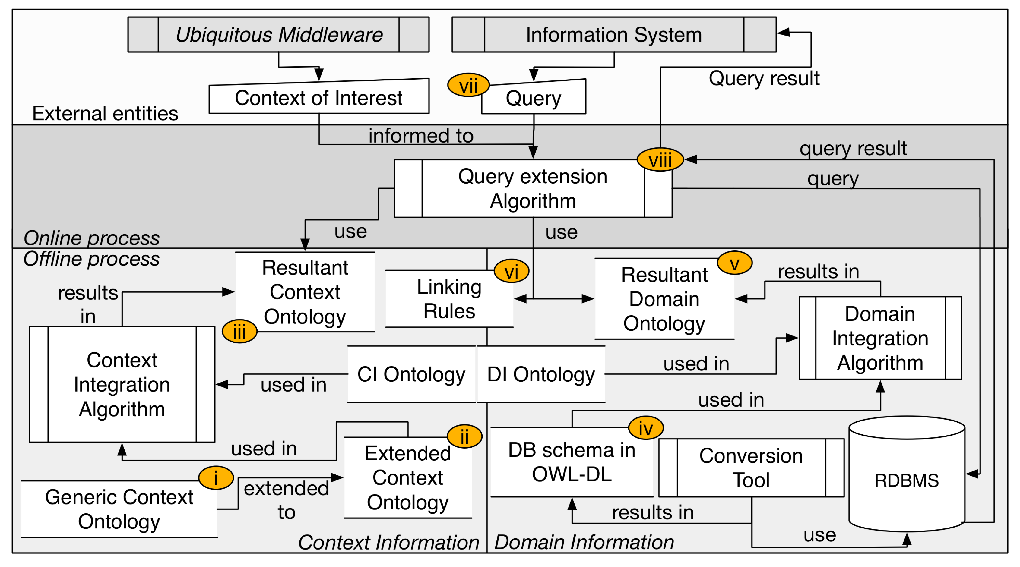 UPCaD: A Methodology of Integration Between Ontology-Based Context-Awareness Modeling and ...