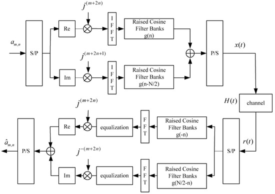 Blind Channel Estimation for FBMC/OQAM Systems Based on Subspace Approach
