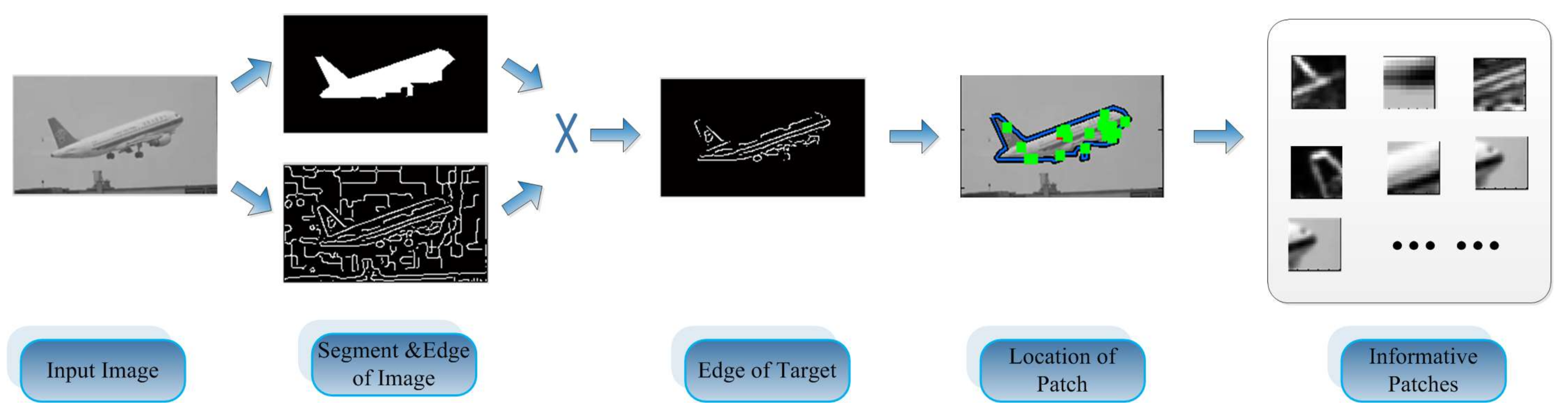 Information Free Full Text Robust Aircraft Detection With A Simple And Efficient Model