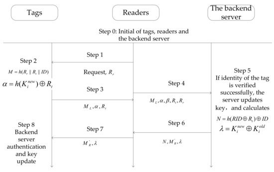 An Improved Two-Way Security Authentication Protocol for RFID System
