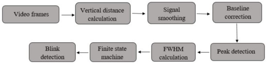 Robust Eye Blink Detection Based on Eye Landmarks and Savitzky–Golay ...