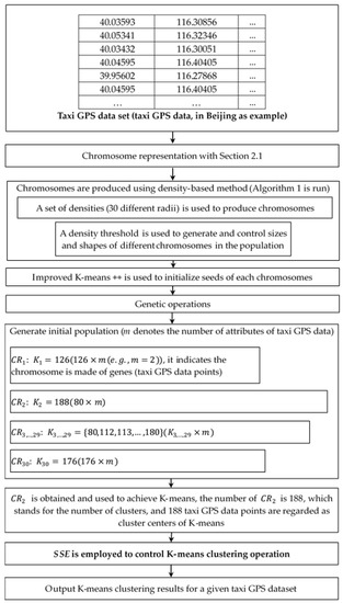 Genetic Algorithm with an Improved Initial Population Technique for ...