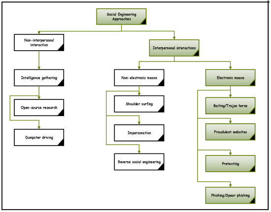 Social Engineering Attacks and Countermeasures in the New Zealand ...
